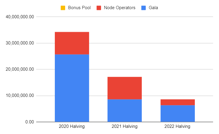 Gala Founder’s Nodes| Omnibus Proposal (DRAFT) | Gala News